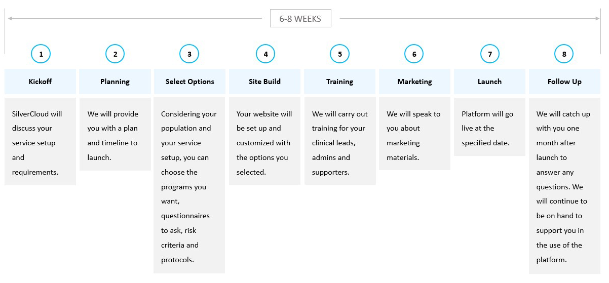 Implementation cycle – SilverCloud